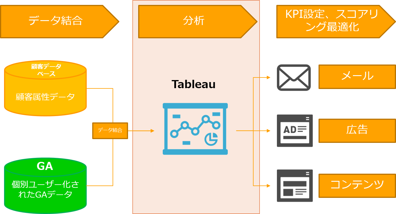 Maを使う場合のbtobマーケティング最適化の考え方 Reaxel